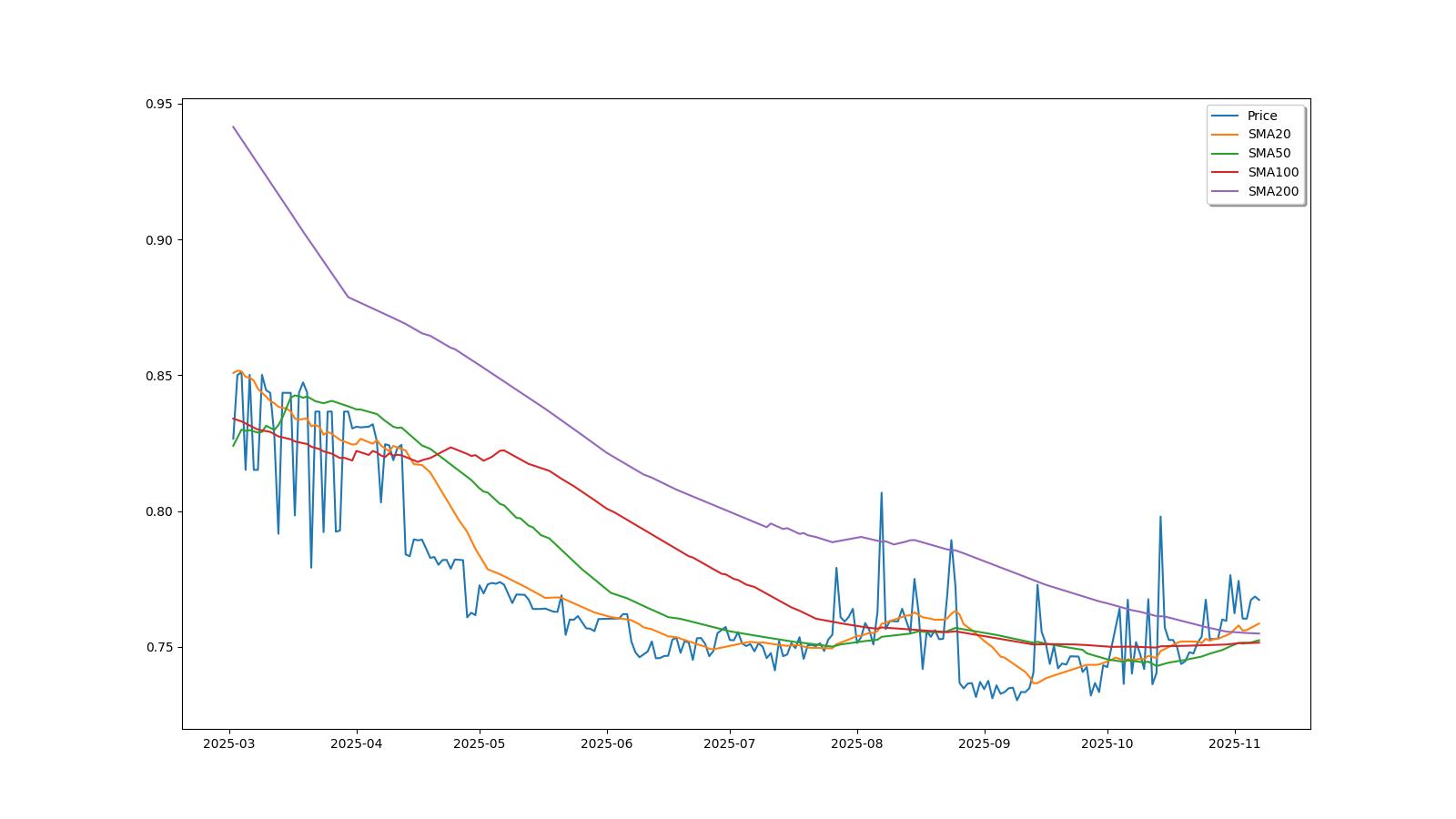 PBTC35A Simple Moving Averages