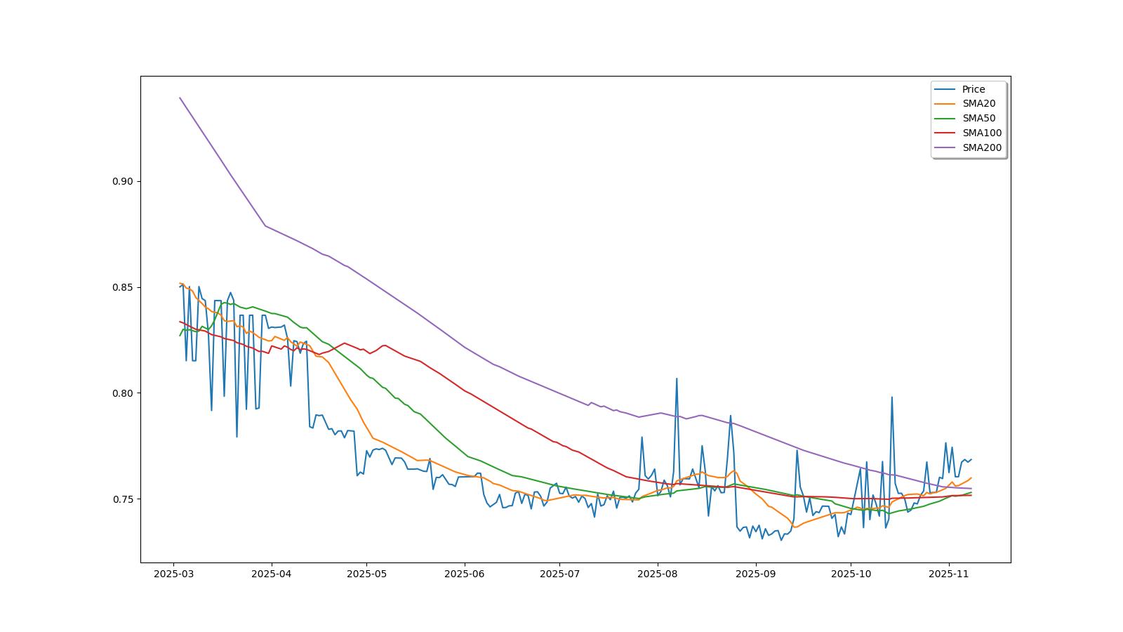 PBTC35A Simple Moving Averages