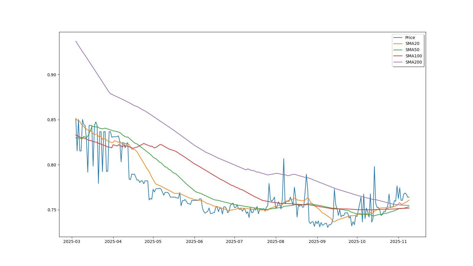 PBTC35A Simple Moving Averages