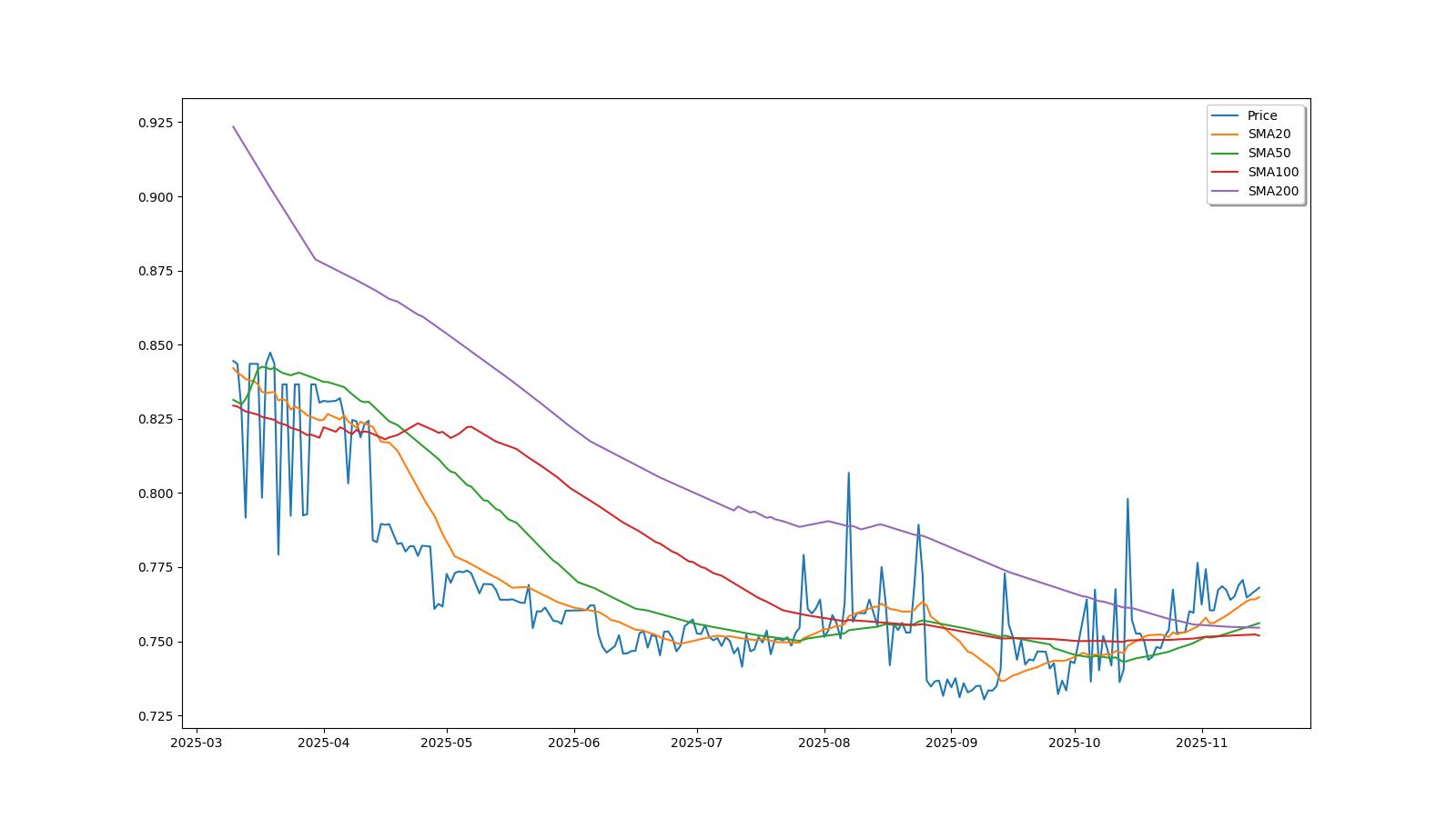 PBTC35A Simple Moving Averages
