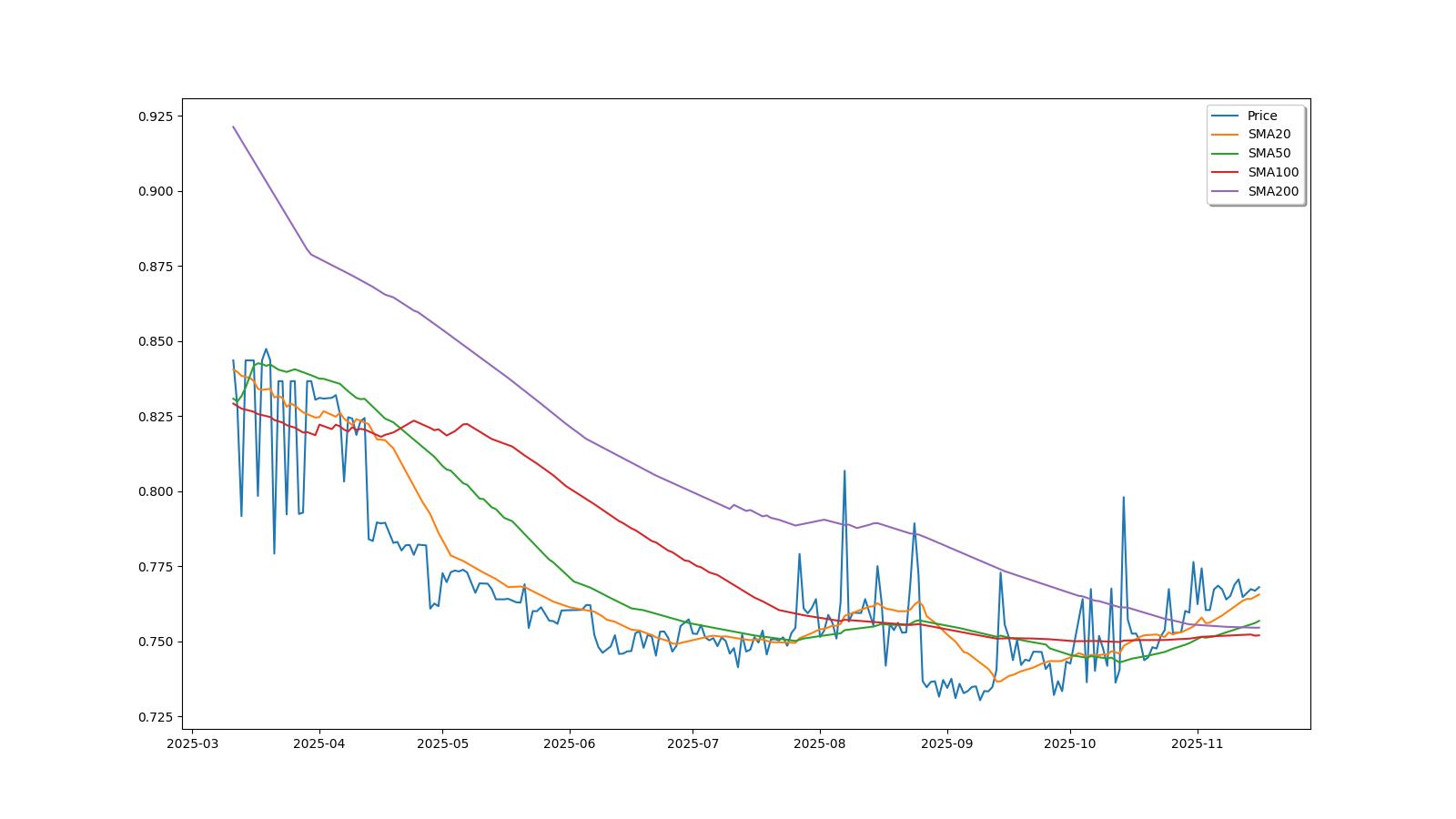 PBTC35A Simple Moving Averages
