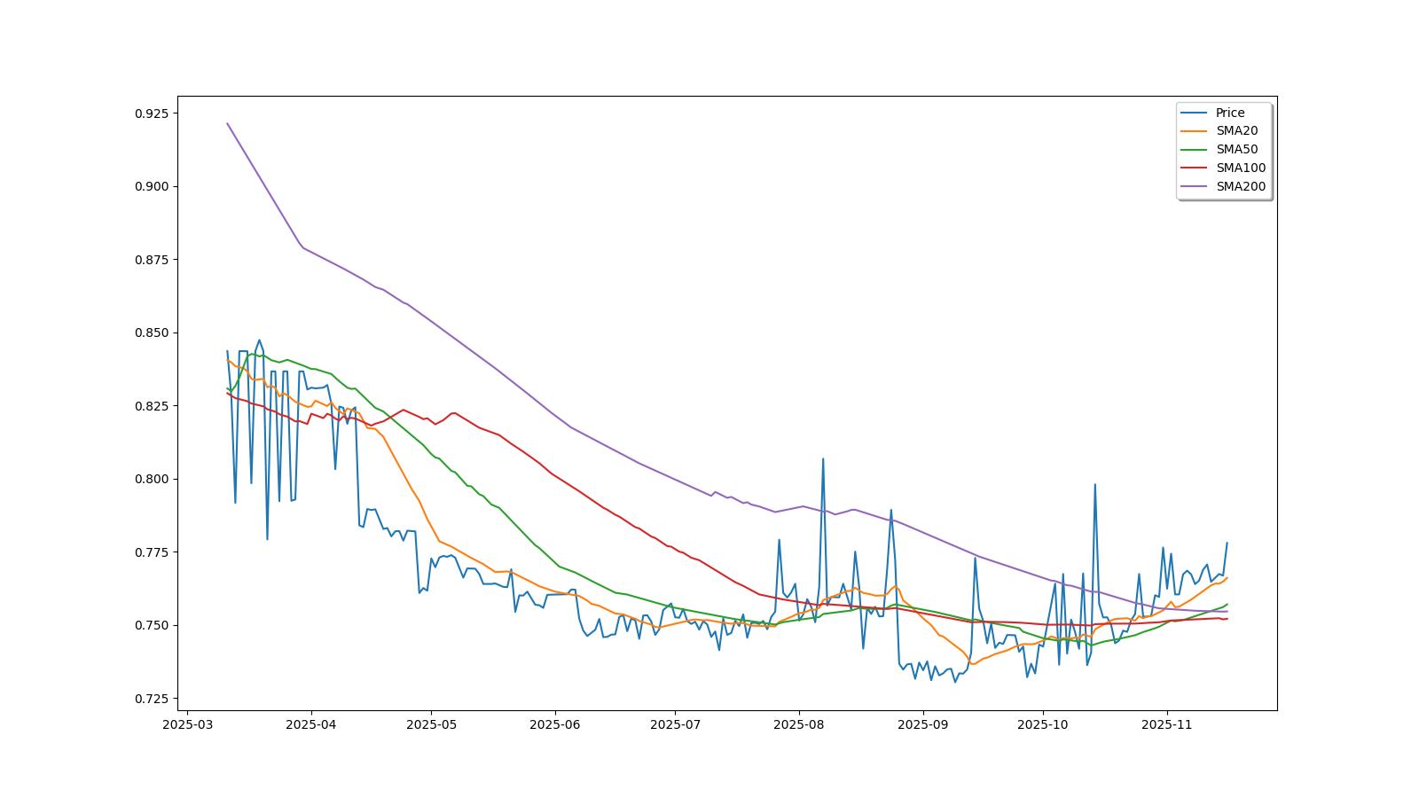 PBTC35A Simple Moving Averages