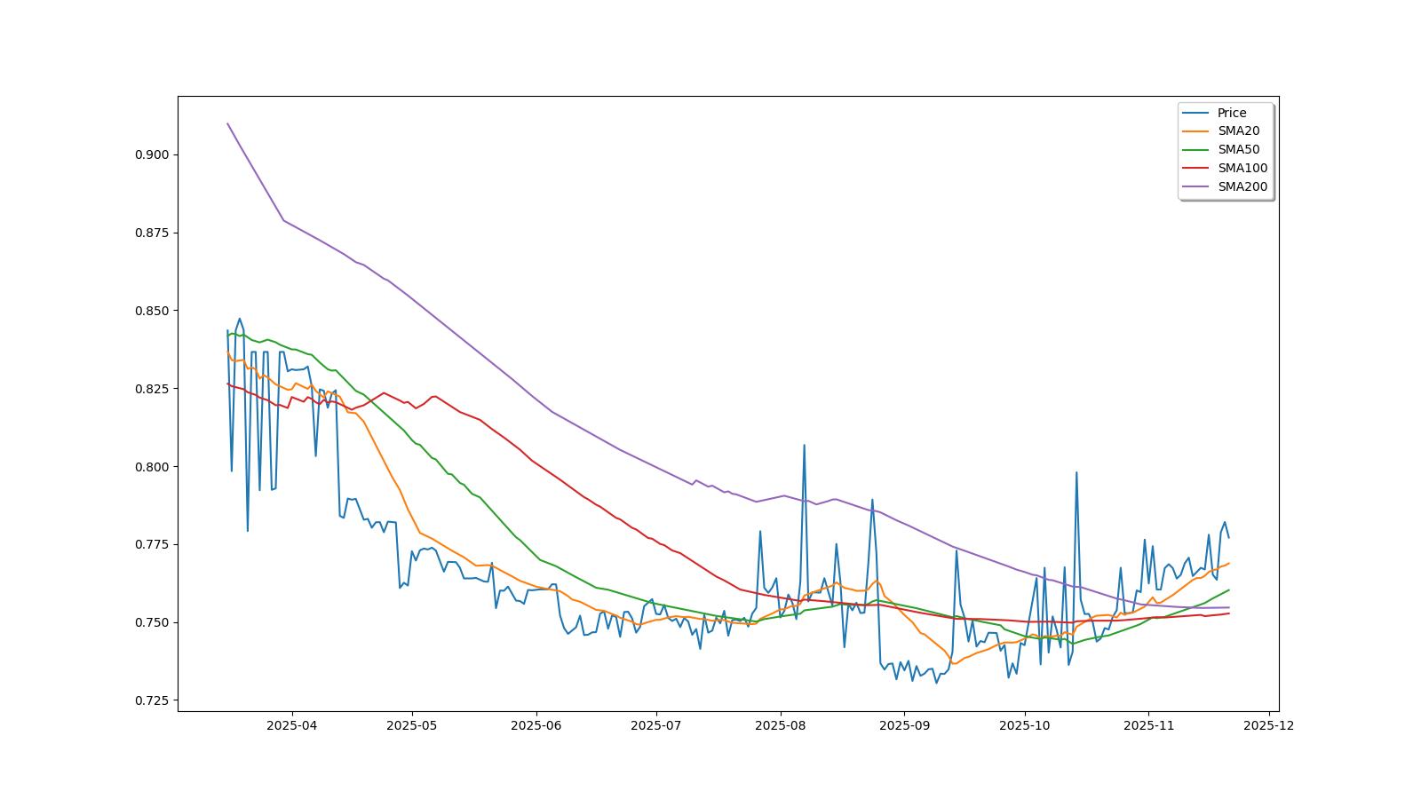 PBTC35A Simple Moving Averages