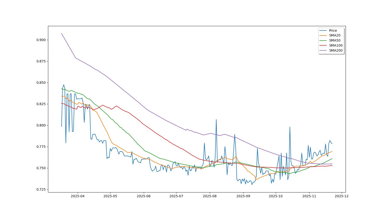 PBTC35A Simple Moving Averages