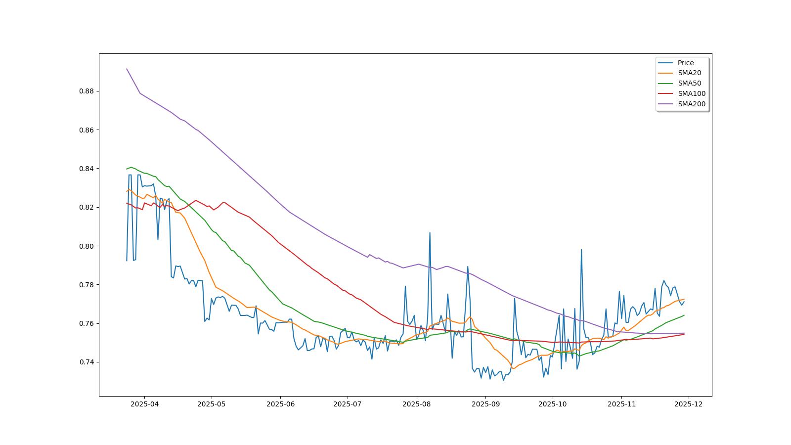 PBTC35A Simple Moving Averages