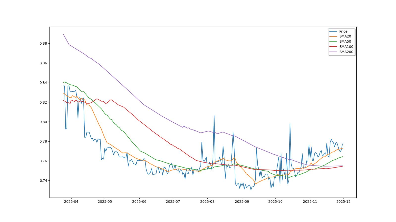 PBTC35A Simple Moving Averages