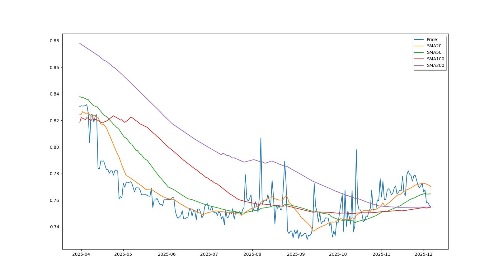 PBTC35A Simple Moving Averages
