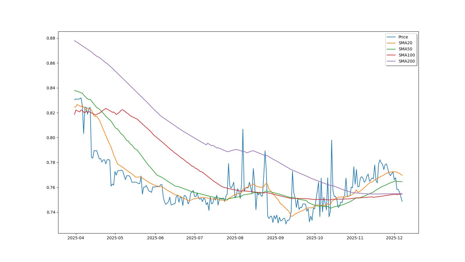PBTC35A Simple Moving Averages