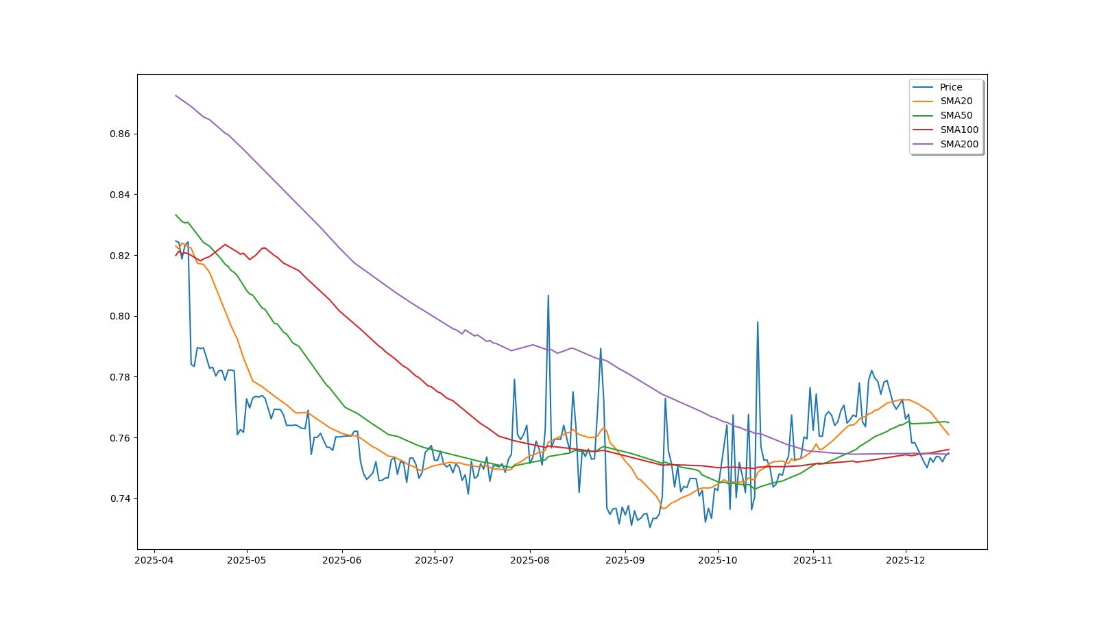 pBTC35A Simple Moving Averages