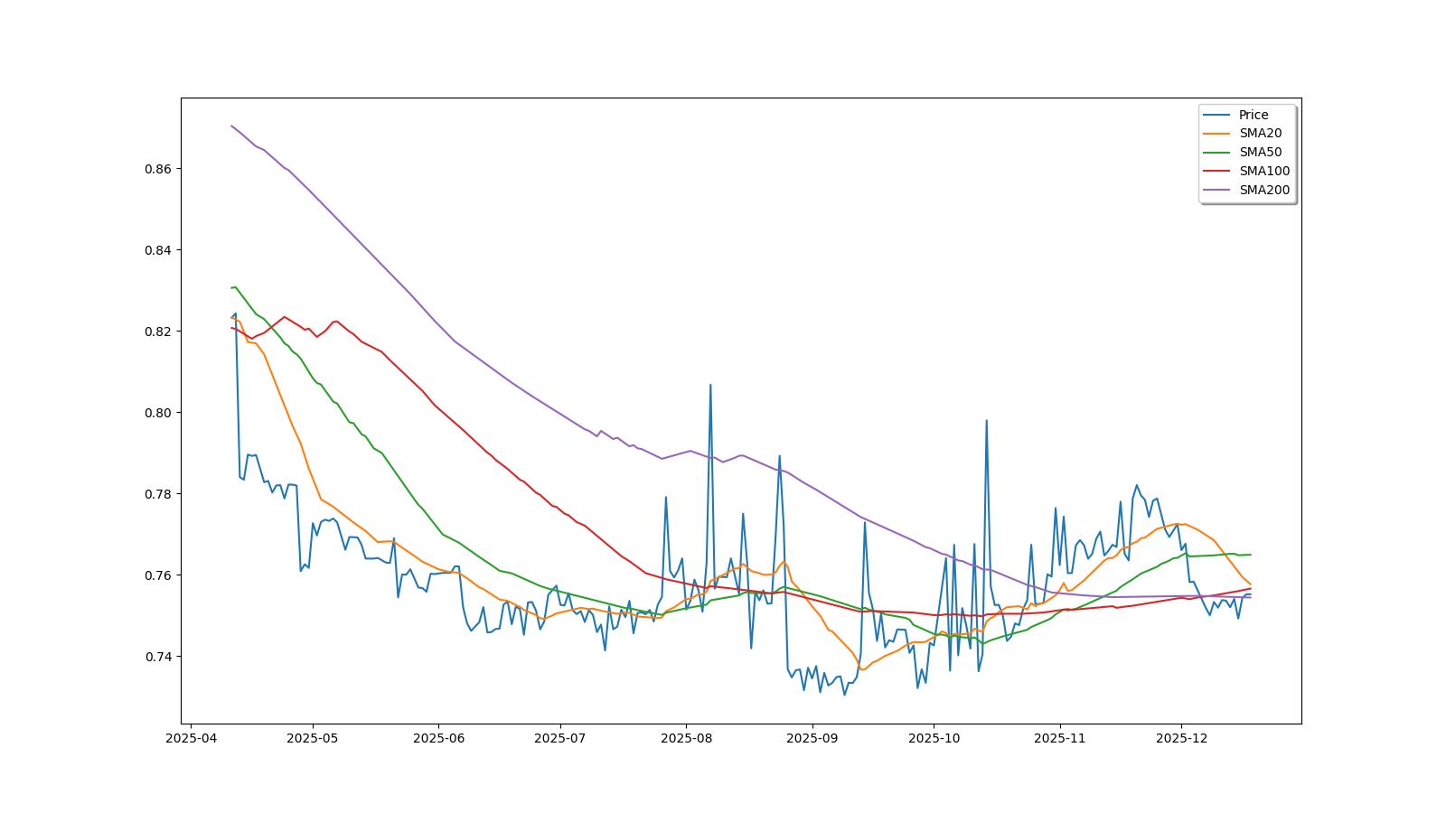 PBTC35A Simple Moving Averages
