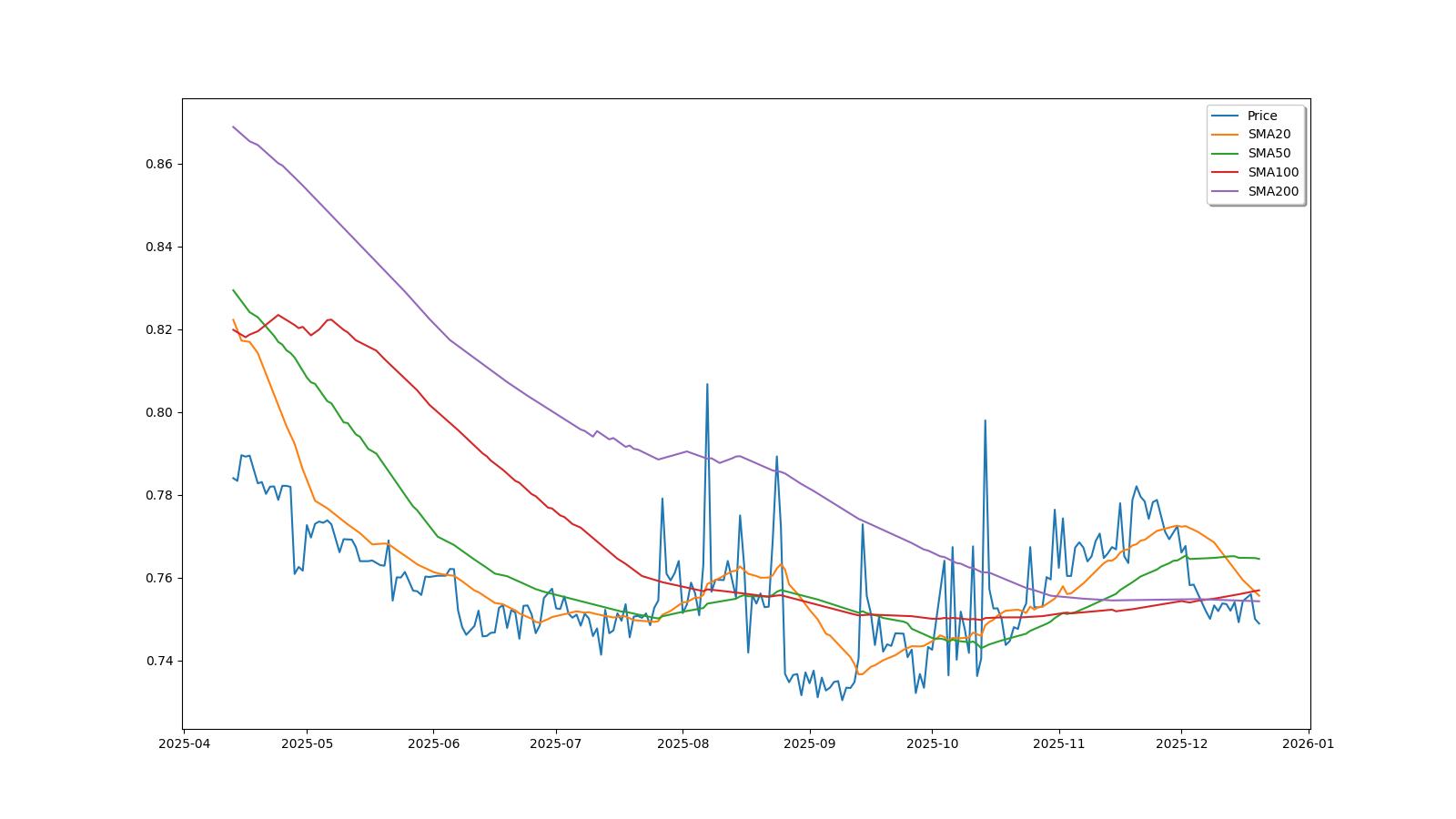 PBTC35A Simple Moving Averages