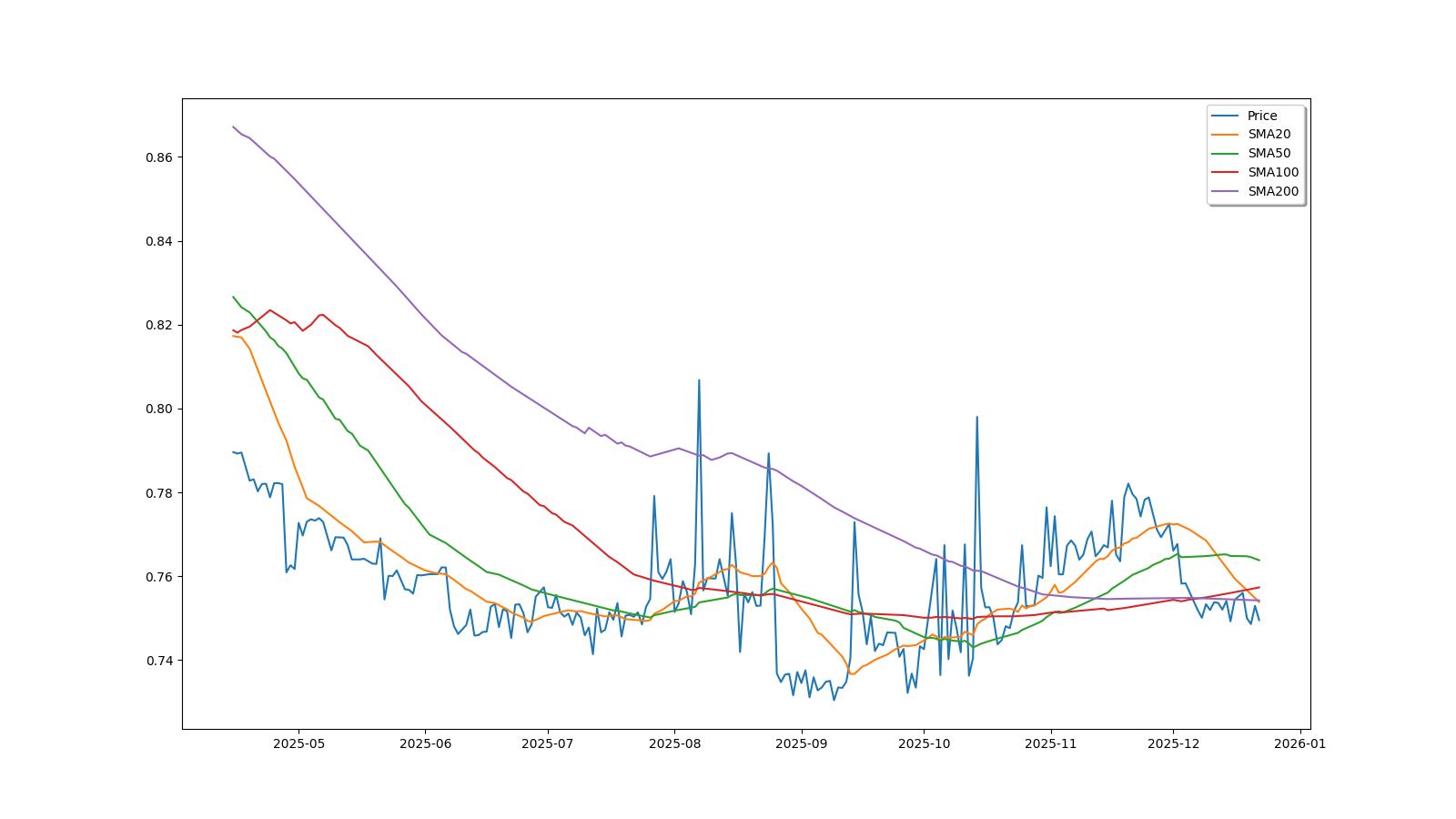 PBTC35A Simple Moving Averages