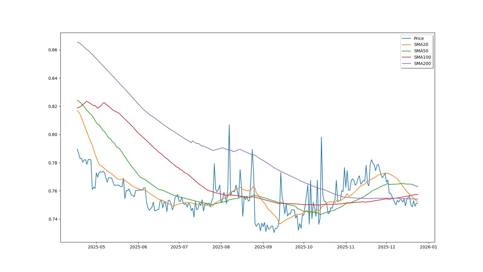 PBTC35A Simple Moving Averages