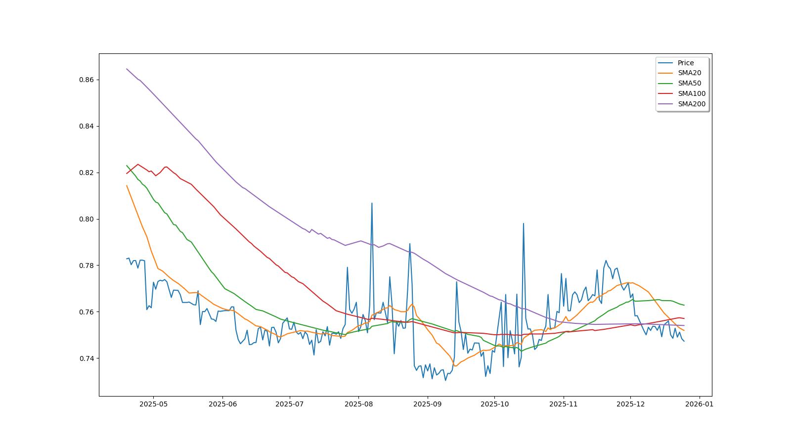PBTC35A Simple Moving Averages