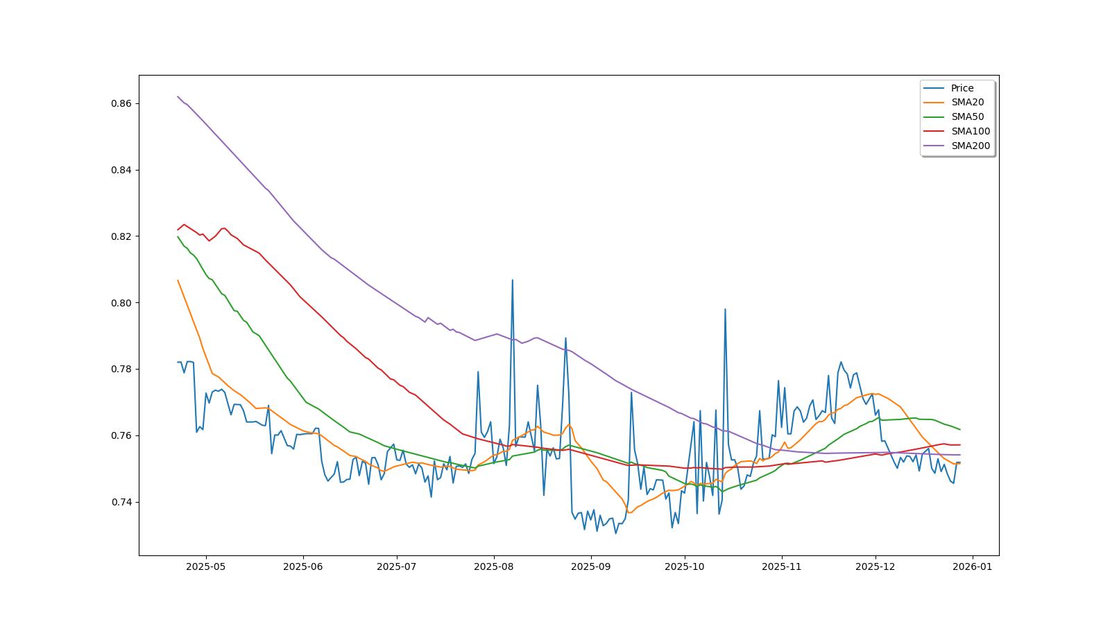 PBTC35A Simple Moving Averages