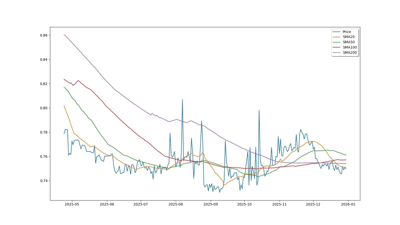 PBTC35A Simple Moving Averages