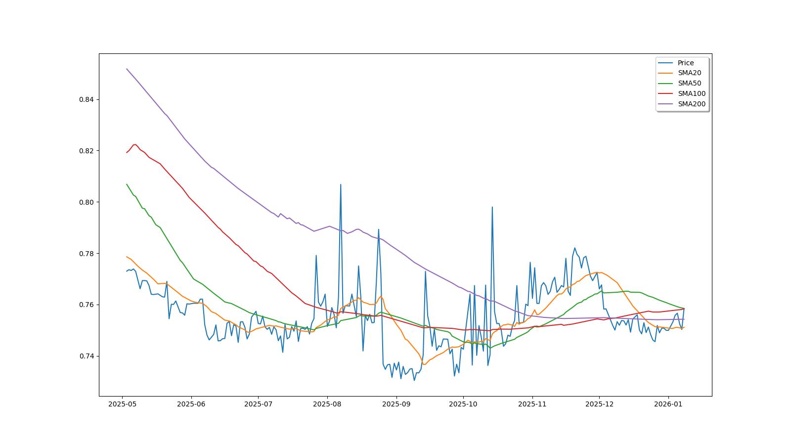 PBTC35A Simple Moving Averages