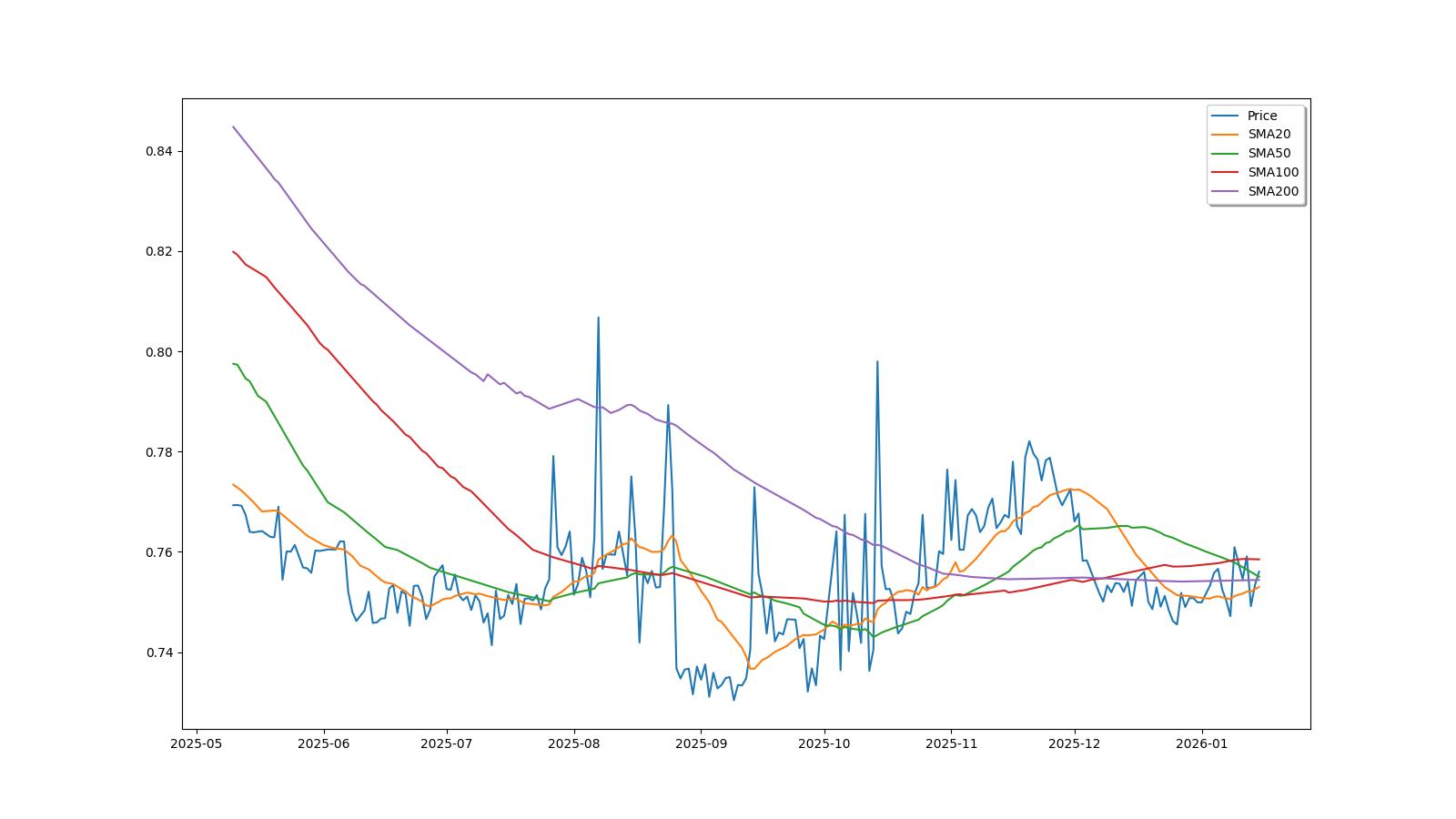 PBTC35A Simple Moving Averages
