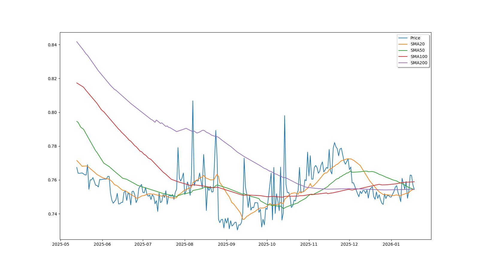 PBTC35A Simple Moving Averages