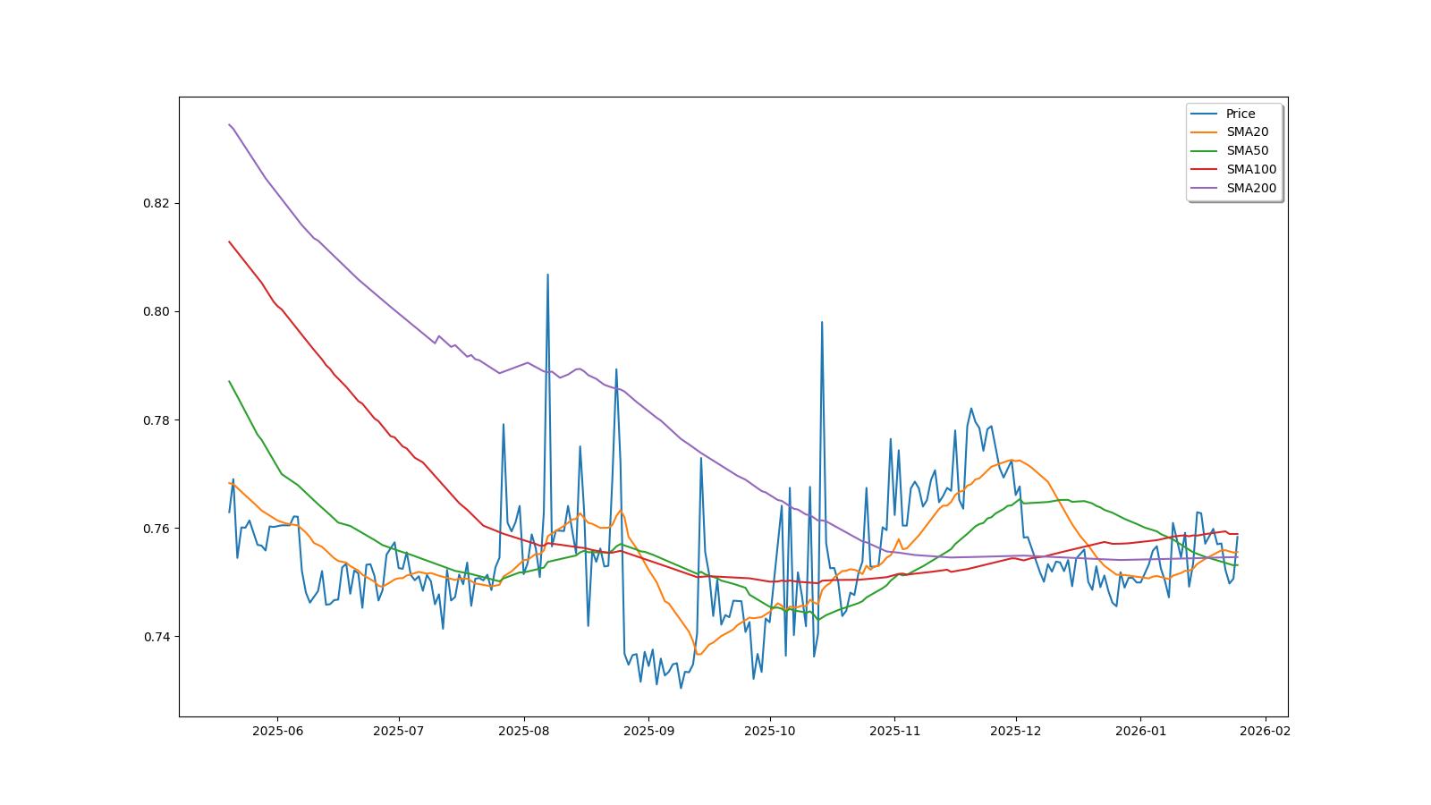 PBTC35A Simple Moving Averages