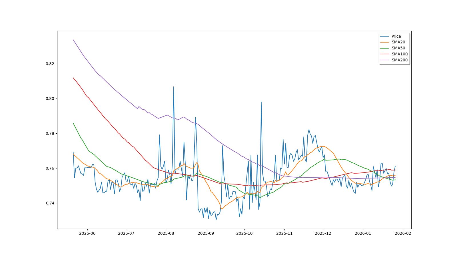 PBTC35A Simple Moving Averages