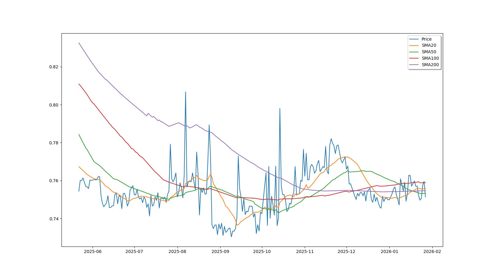 PBTC35A Simple Moving Averages