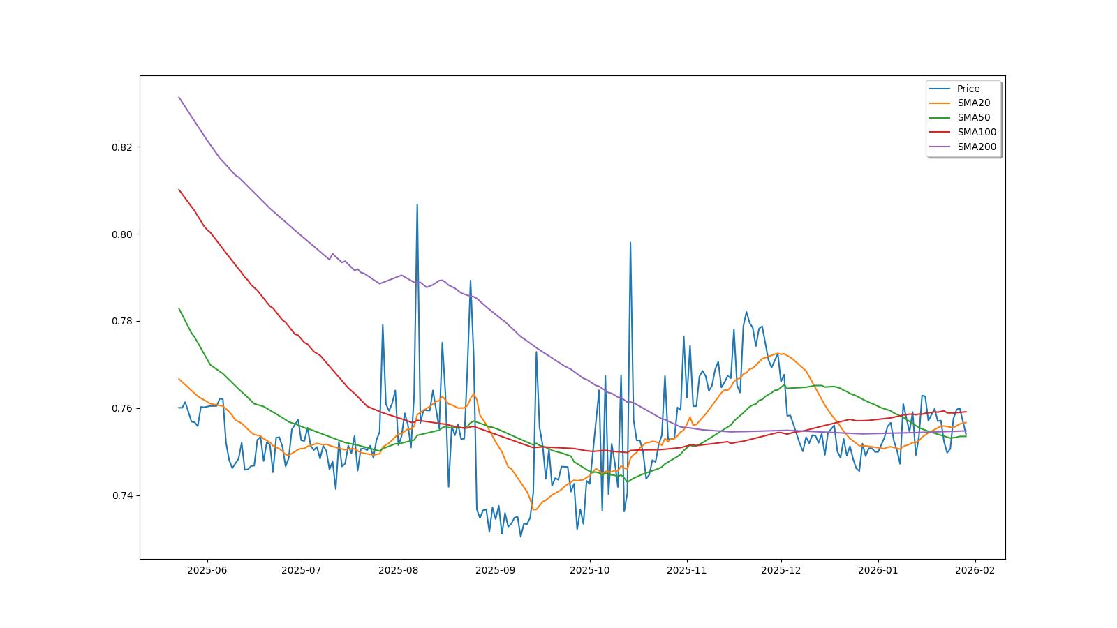 PBTC35A Simple Moving Averages