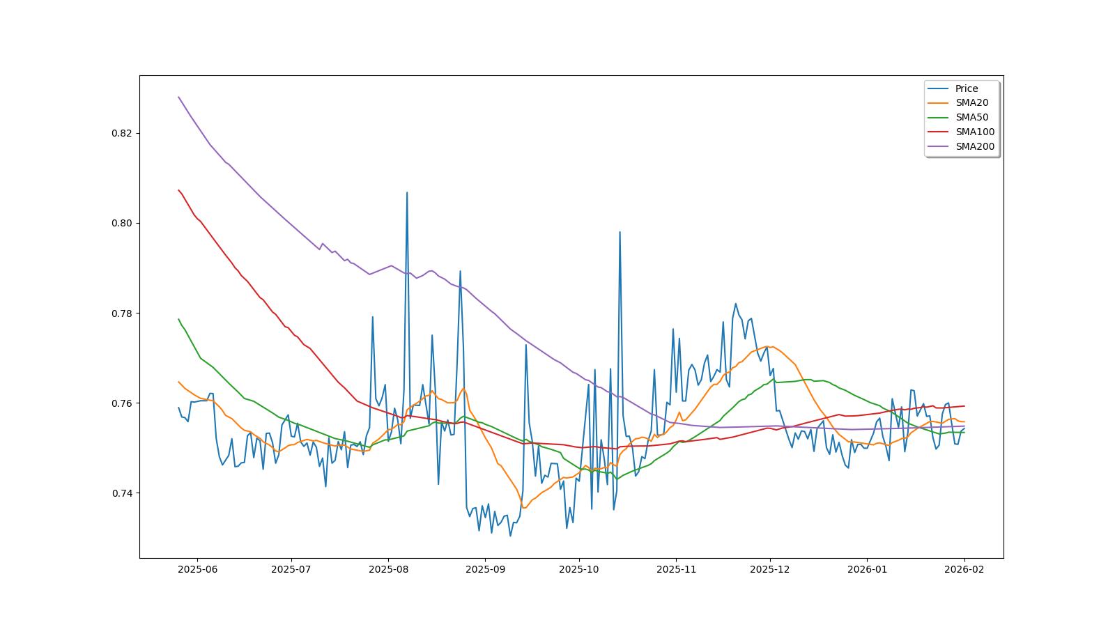 PBTC35A Simple Moving Averages