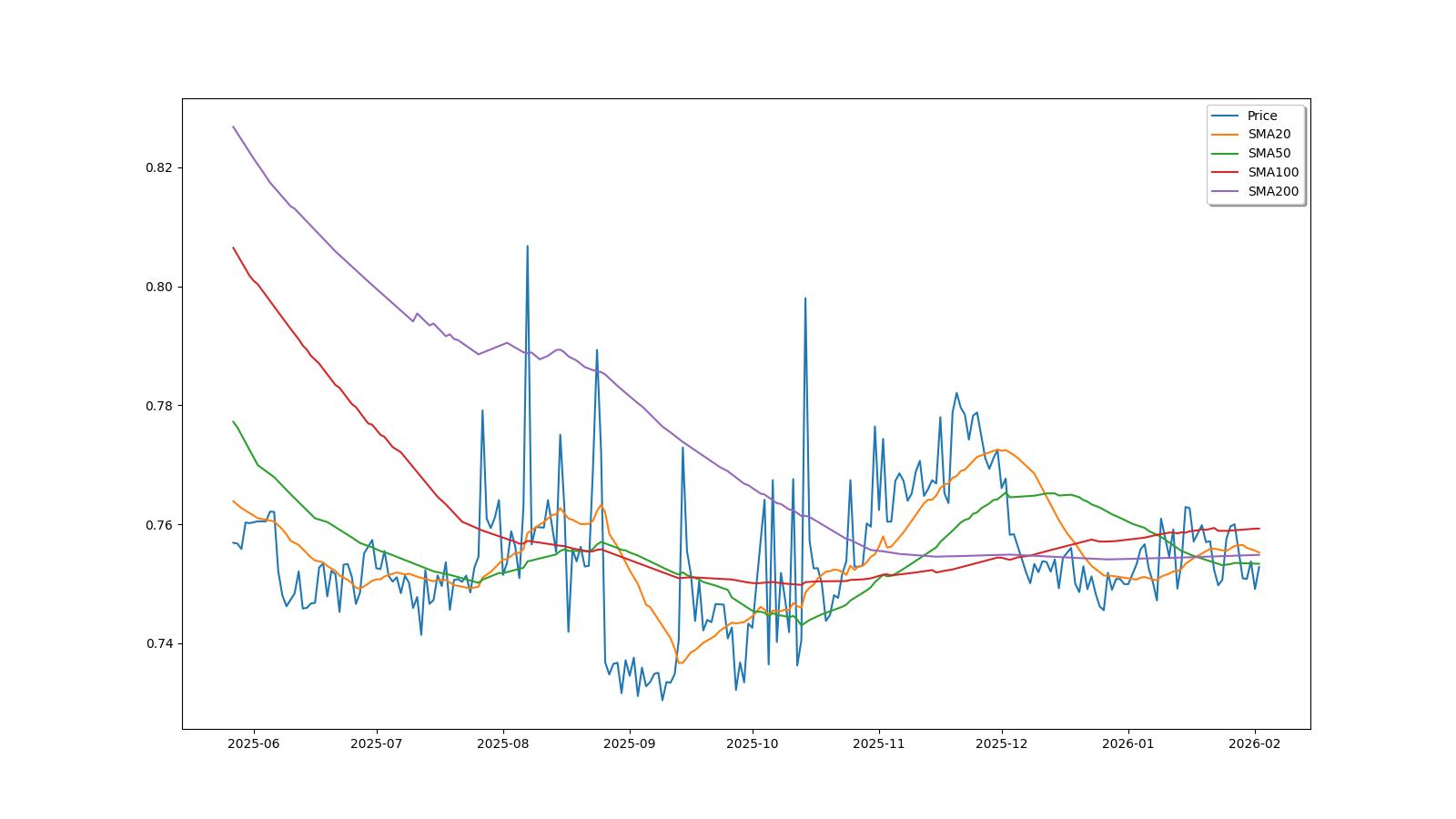 PBTC35A Simple Moving Averages