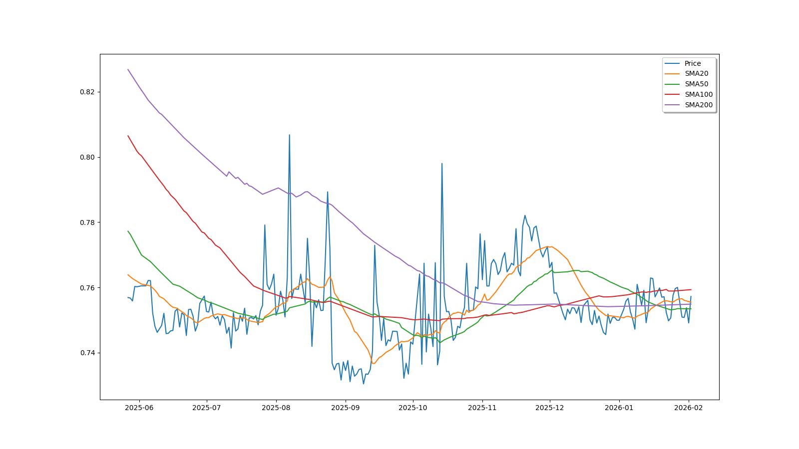 PBTC35A Simple Moving Averages