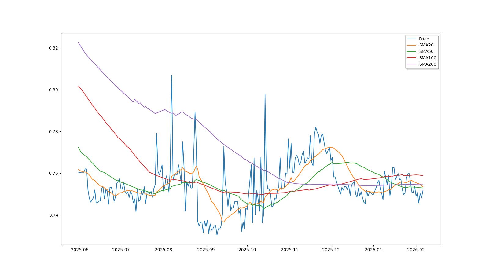 PBTC35A Simple Moving Averages