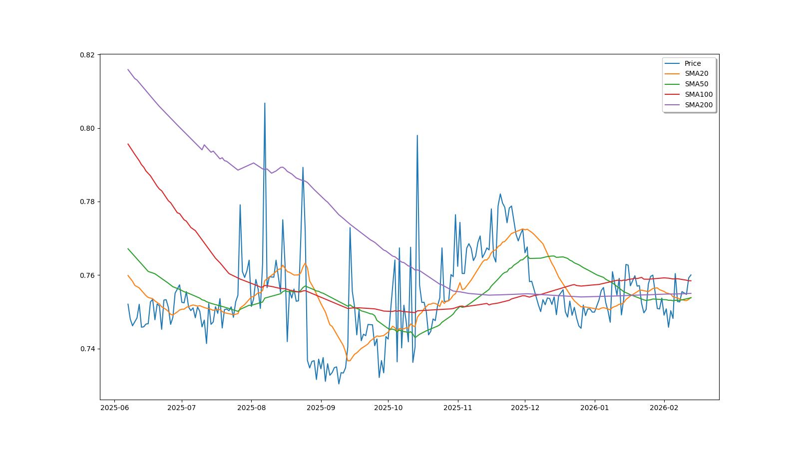 PBTC35A Simple Moving Averages