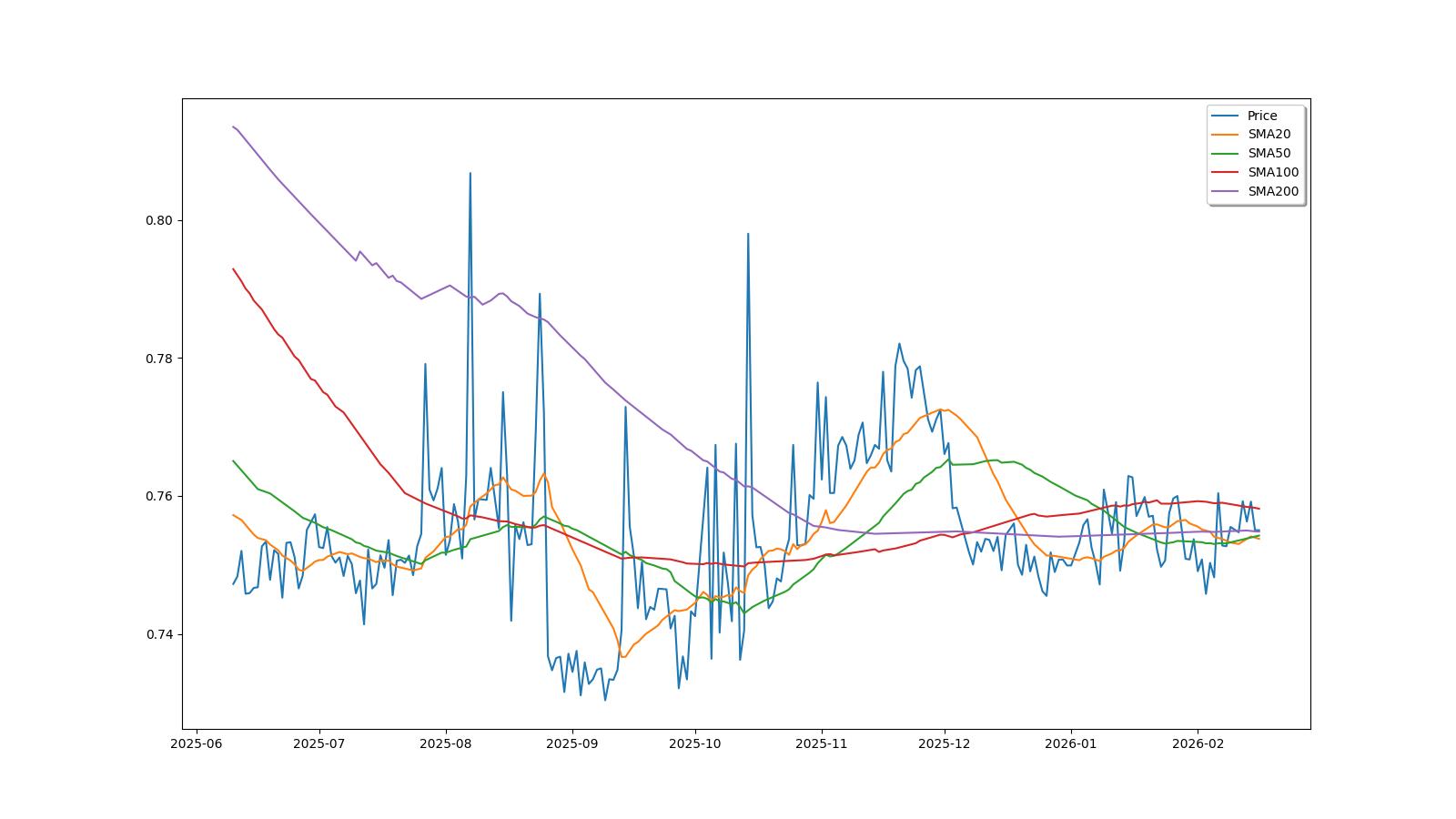PBTC35A Simple Moving Averages