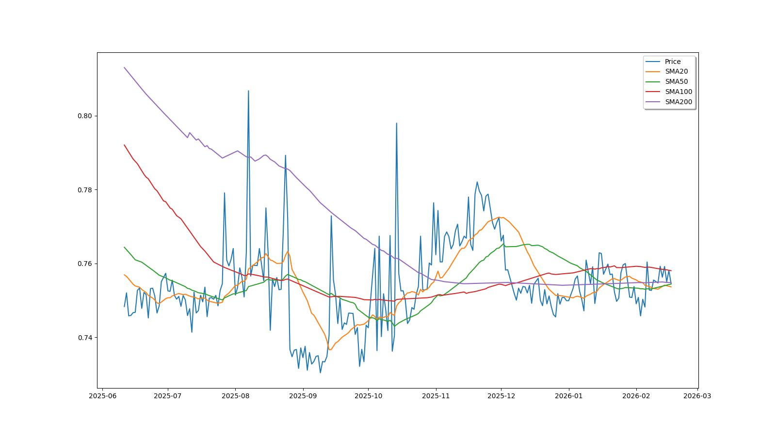 PBTC35A Simple Moving Averages