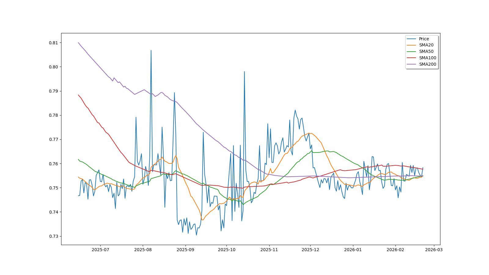 PBTC35A Simple Moving Averages