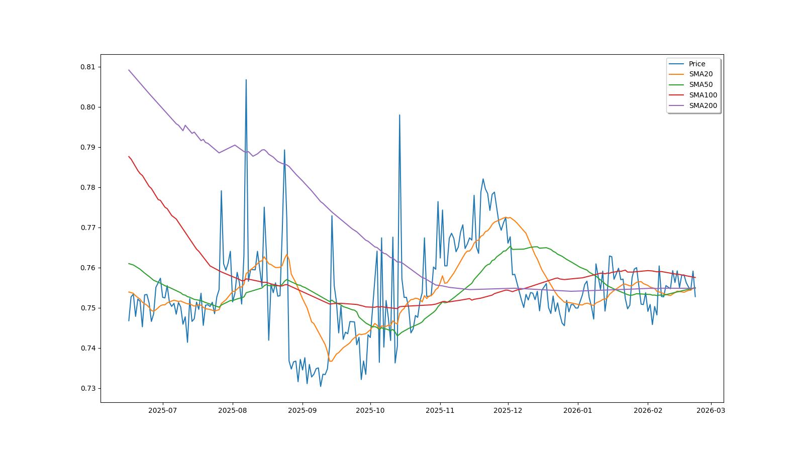 PBTC35A Simple Moving Averages