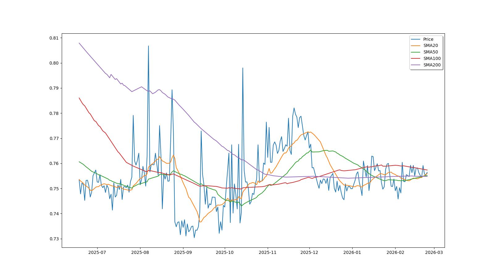 PBTC35A Simple Moving Averages