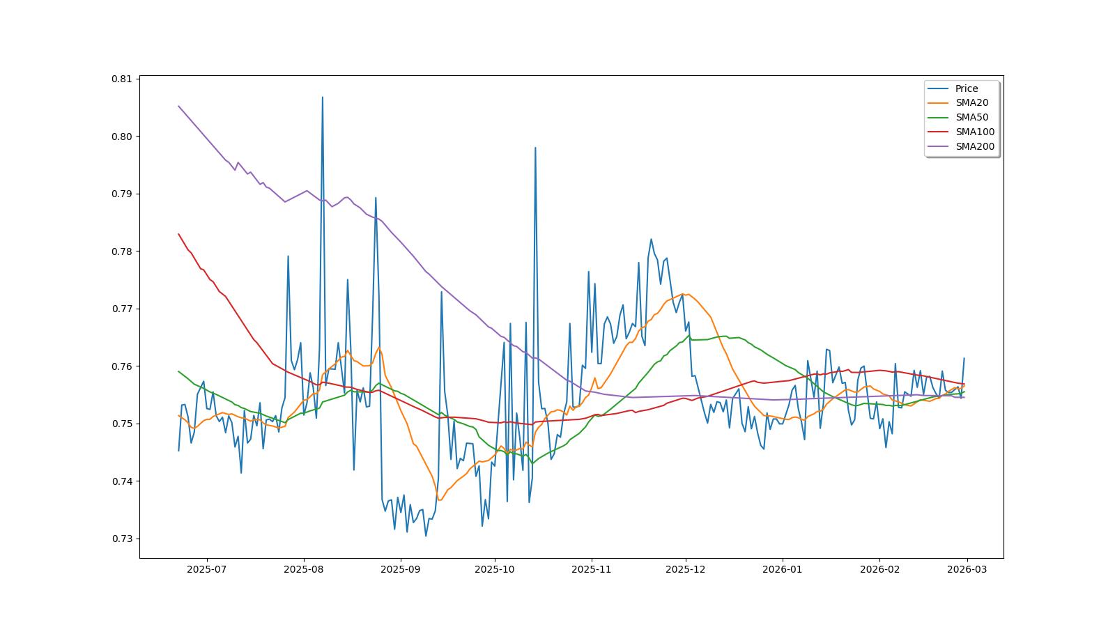 PBTC35A Simple Moving Averages