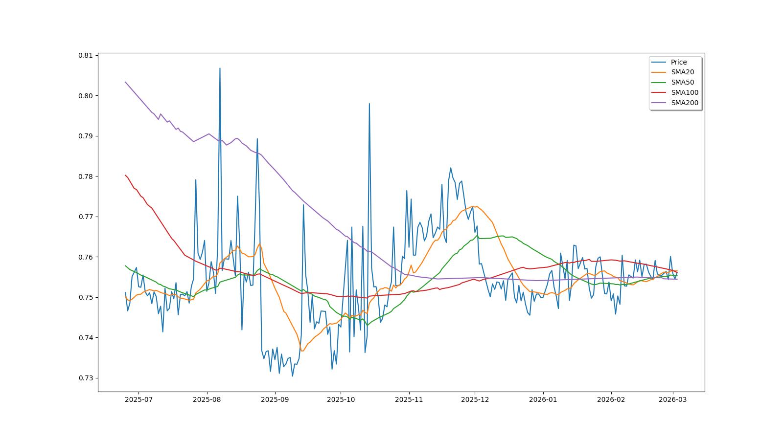 PBTC35A Simple Moving Averages