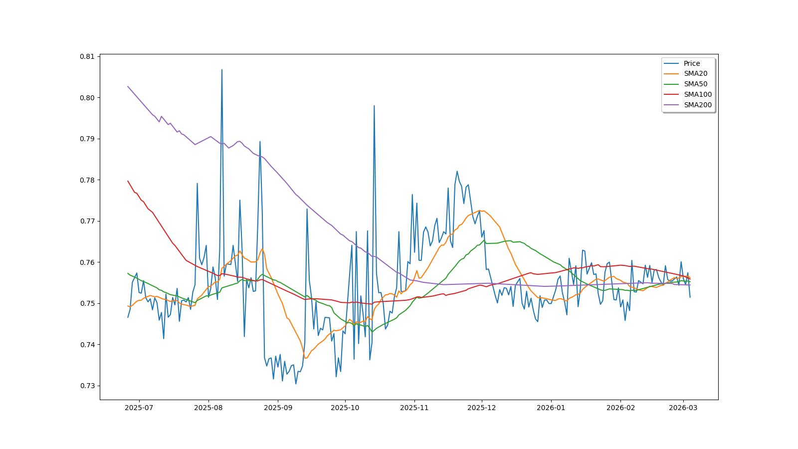 PBTC35A Simple Moving Averages