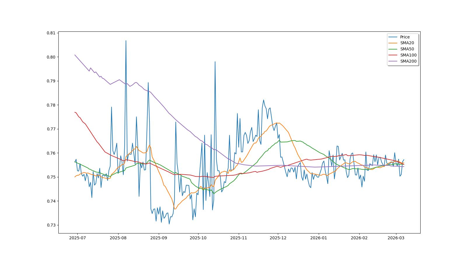 PBTC35A Simple Moving Averages
