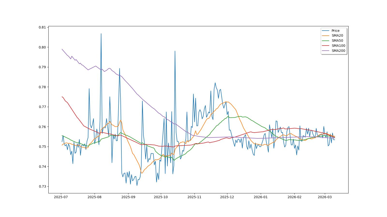 PBTC35A Simple Moving Averages