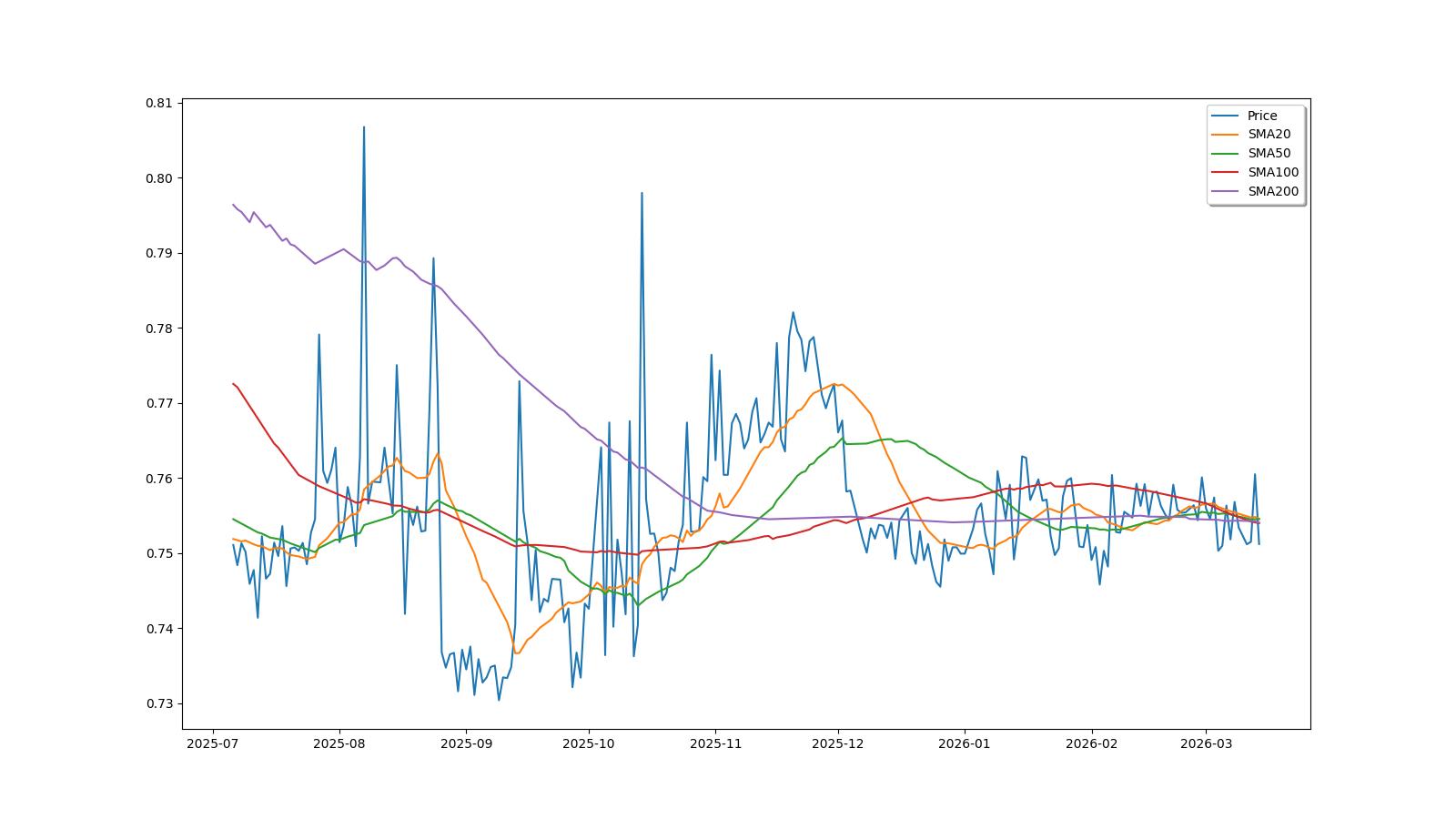 PBTC35A Simple Moving Averages