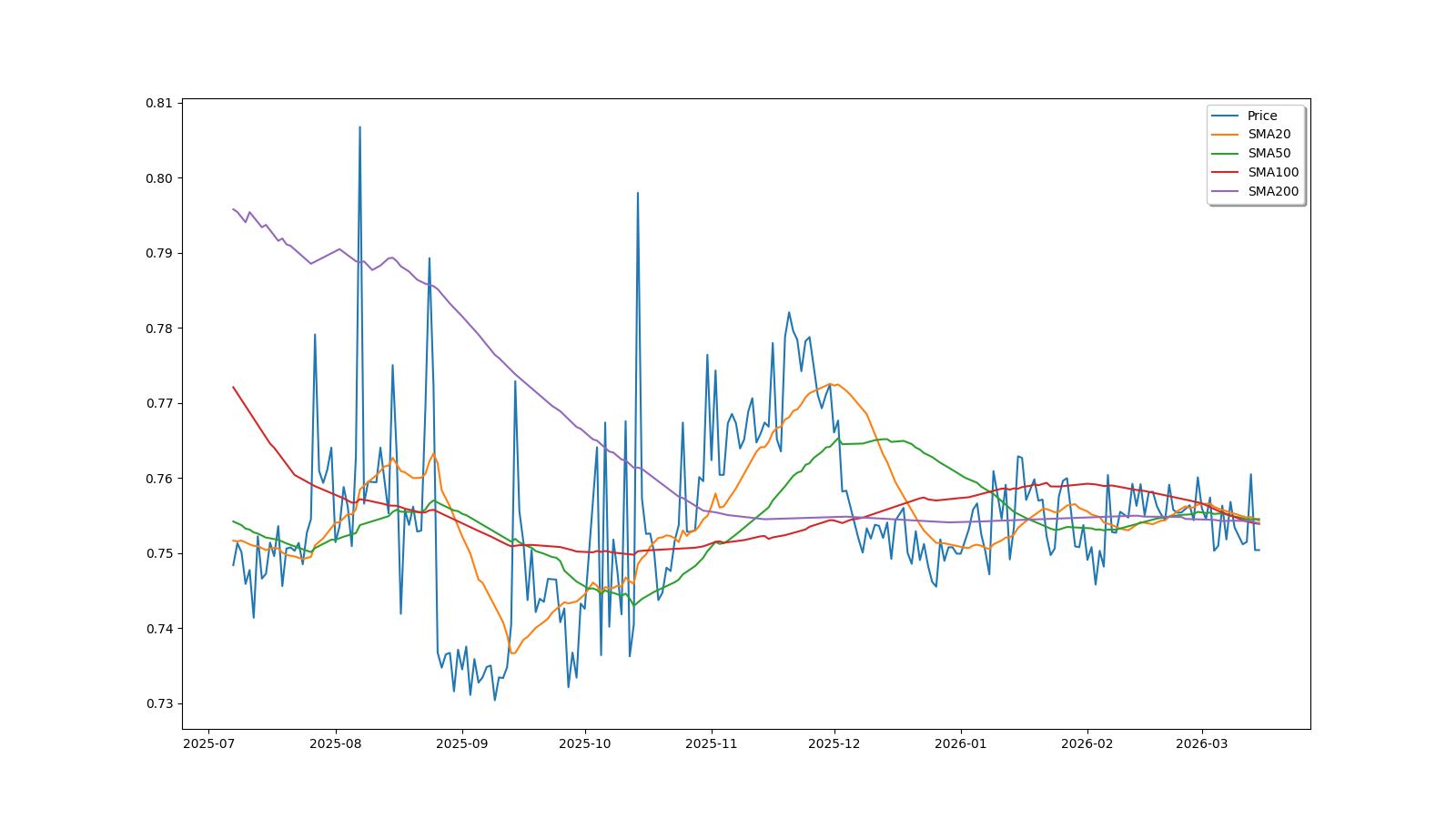 PBTC35A Simple Moving Averages