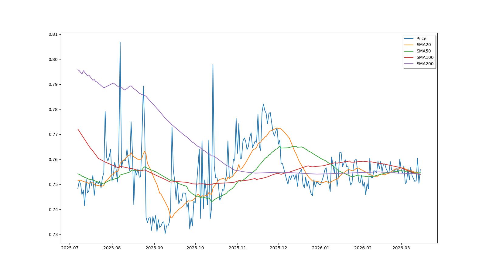 PBTC35A Simple Moving Averages