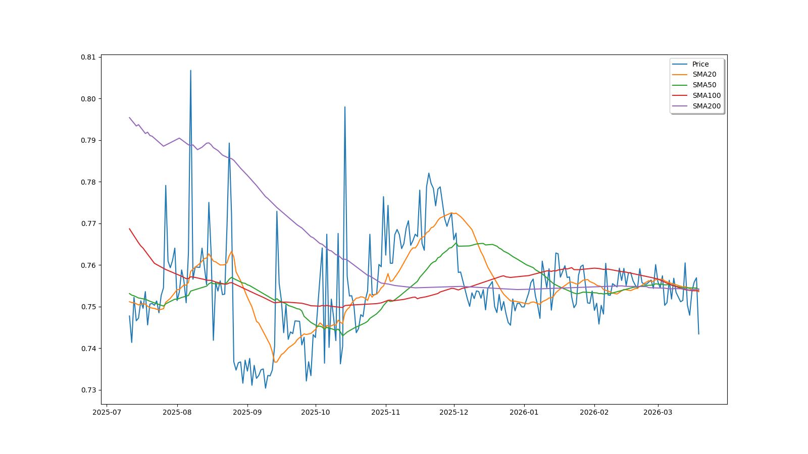PBTC35A Simple Moving Averages
