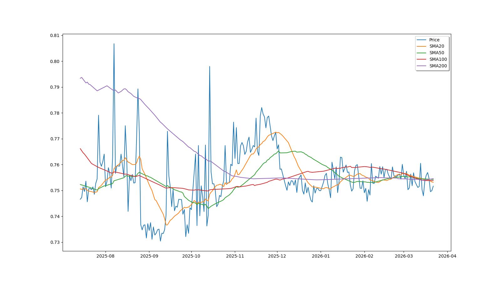 PBTC35A Simple Moving Averages