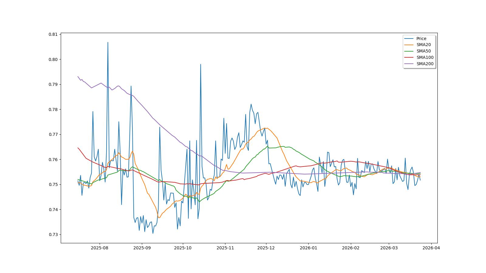 PBTC35A Simple Moving Averages