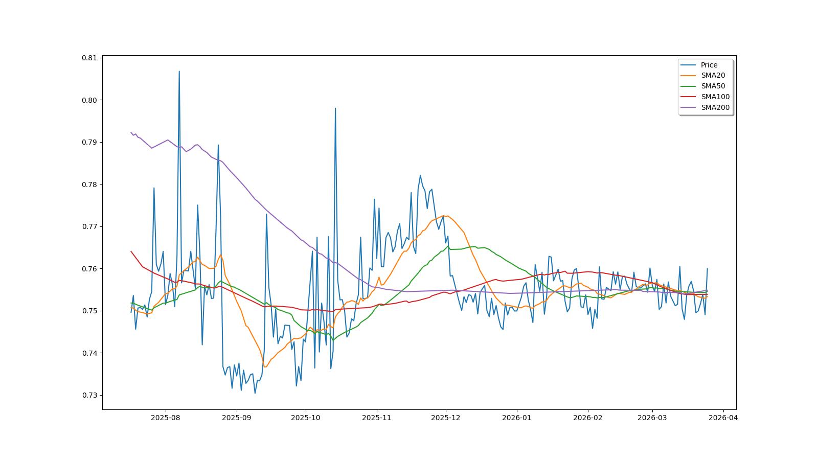 PBTC35A Simple Moving Averages