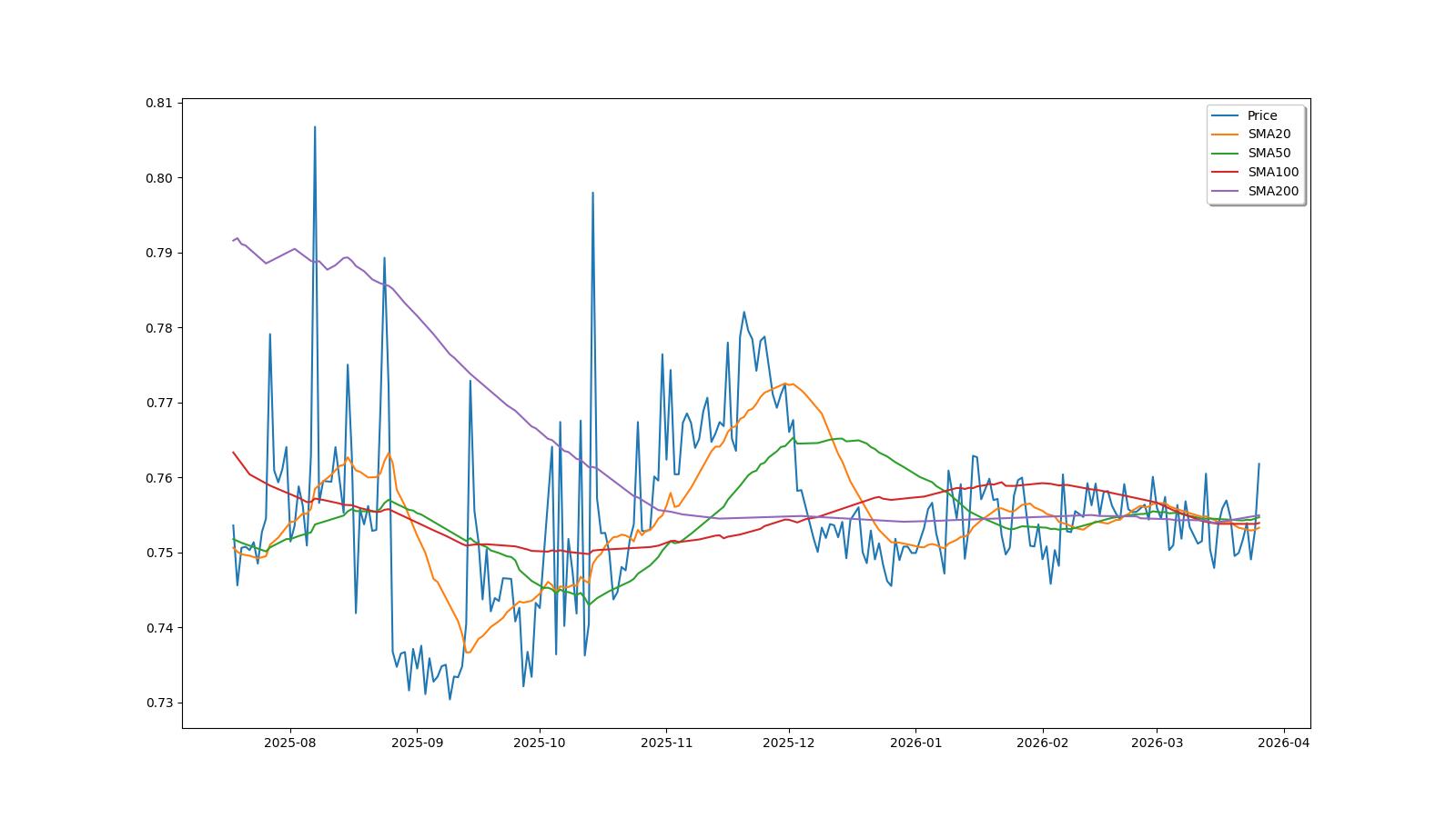 PBTC35A Simple Moving Averages